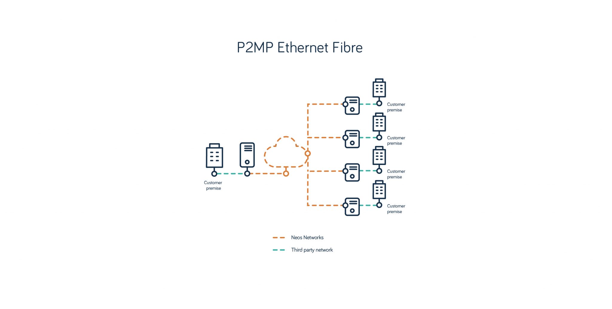 EPL vs EVPL : Everything you need to know | Neos Networks