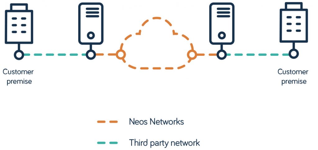 What is point-to-point Ethernet? - Neos Networks