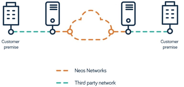 EPL vs EVPL - All you need to know - Neos Networks