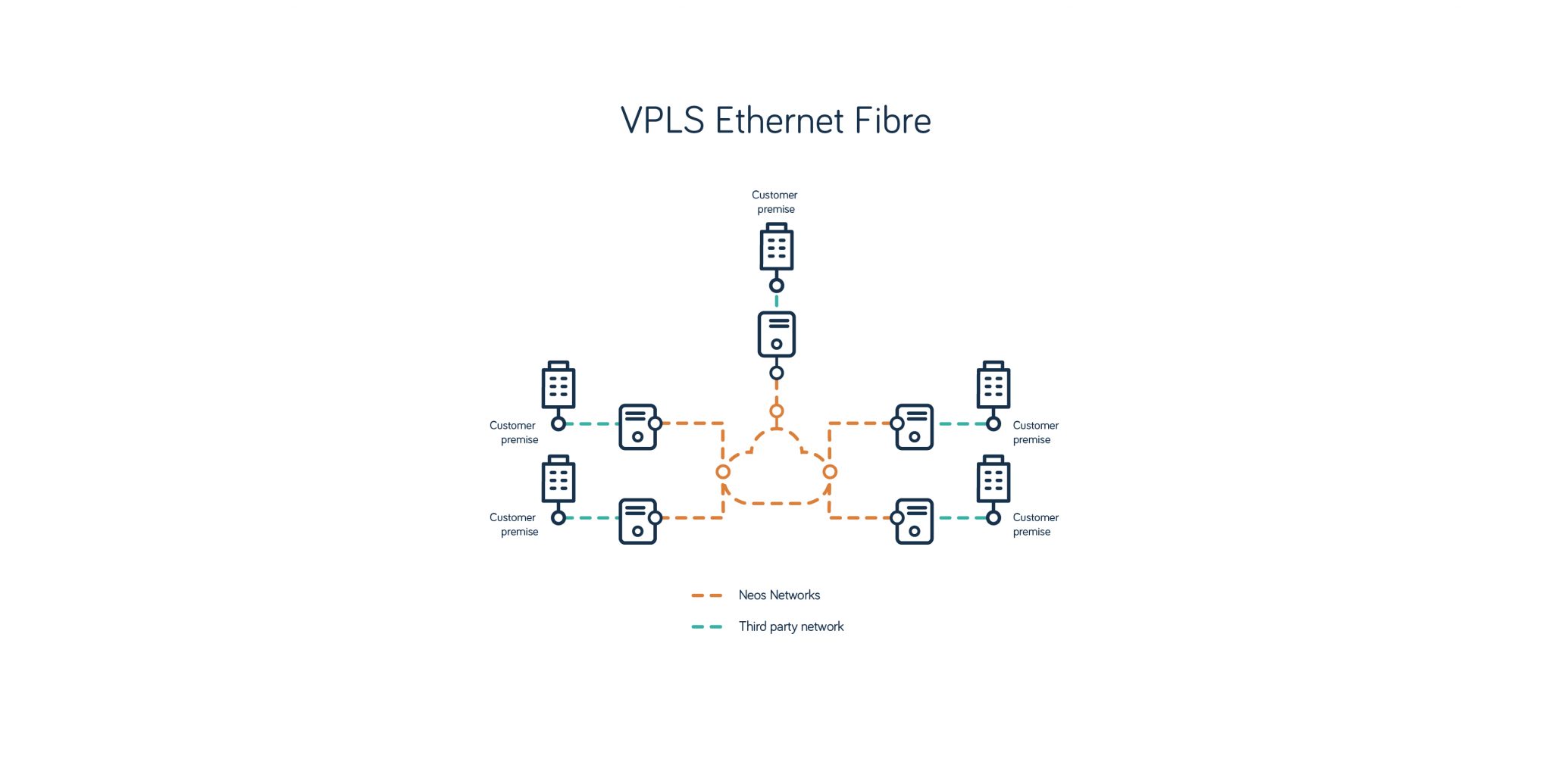 EPL vs EVPL : Everything you need to know | Neos Networks