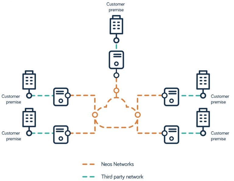 Metro Ethernet Vs Mpls What S The Difference Neos Networks