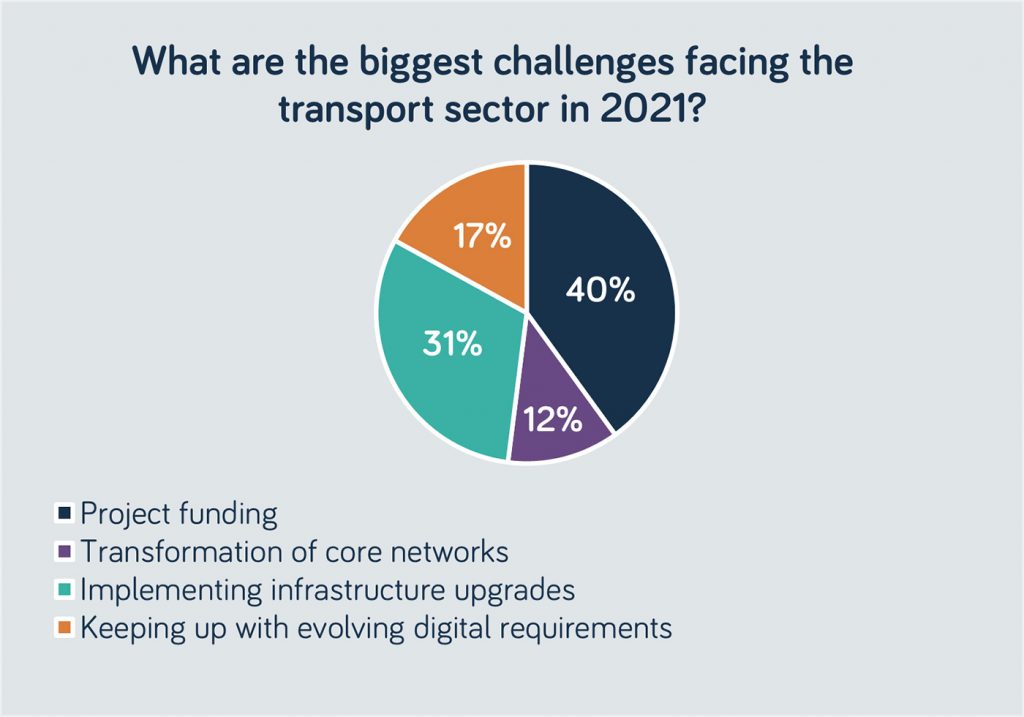 Drivers of change? The future of the transport sector - Neos Networks