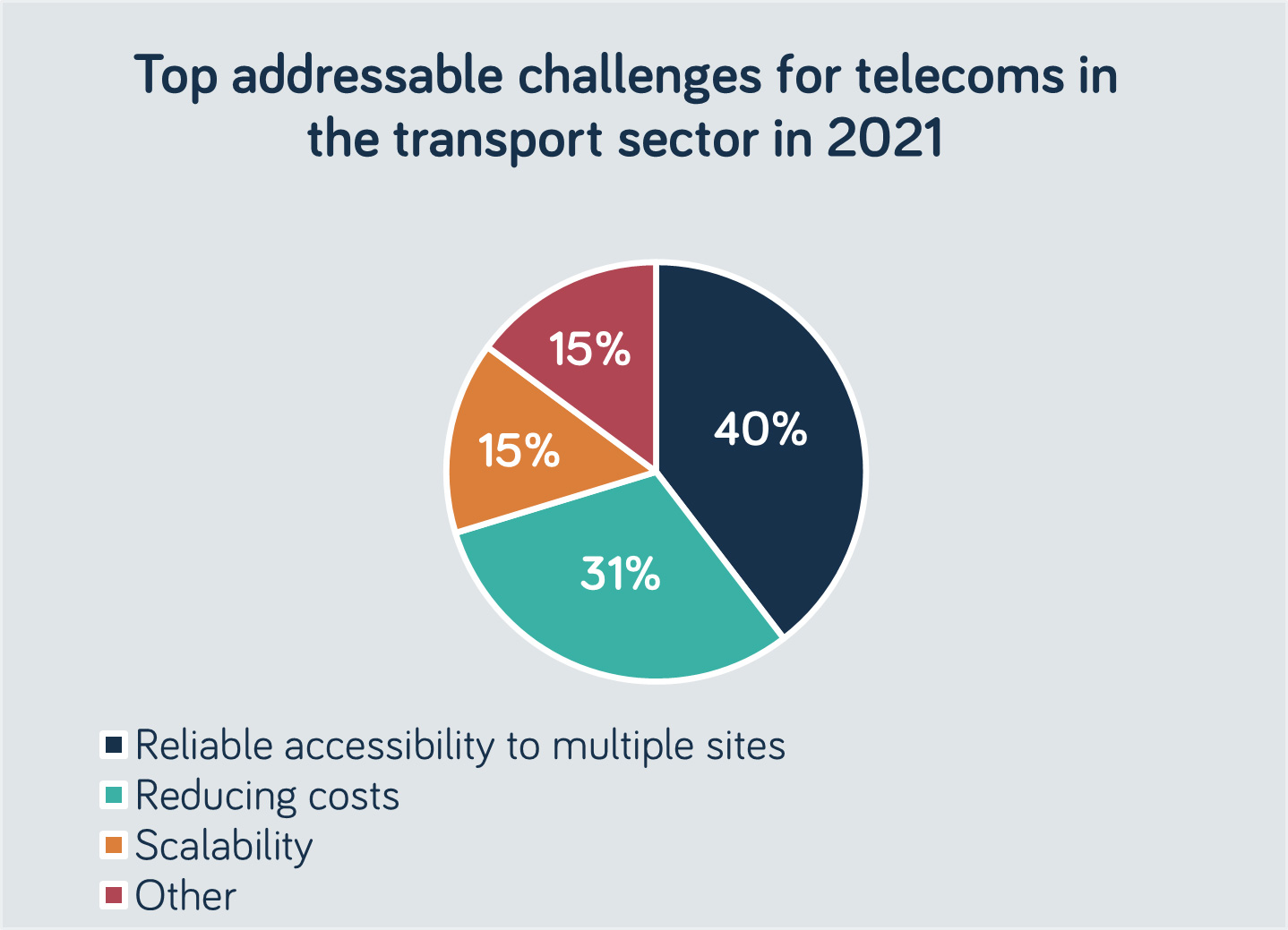 Drivers of change? The future of the transport sector - Neos Networks
