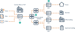 What is an optical network terminal (ONT)? - Neos Networks