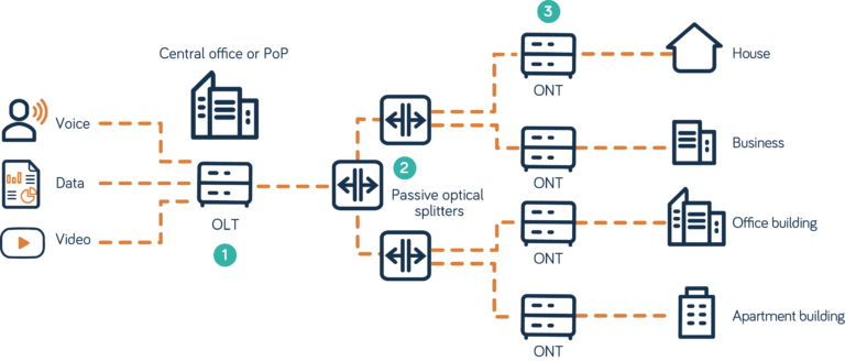 What is an optical network terminal (ONT)? - Neos Networks