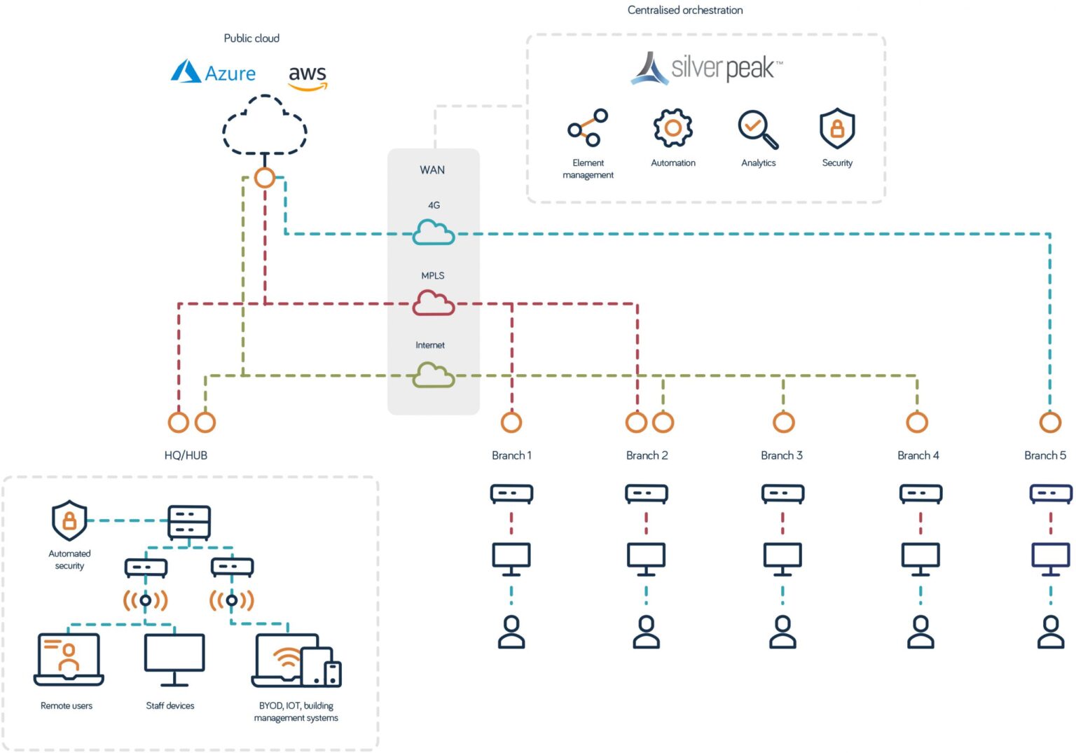 What is enterprise WAN? - Neos Networks