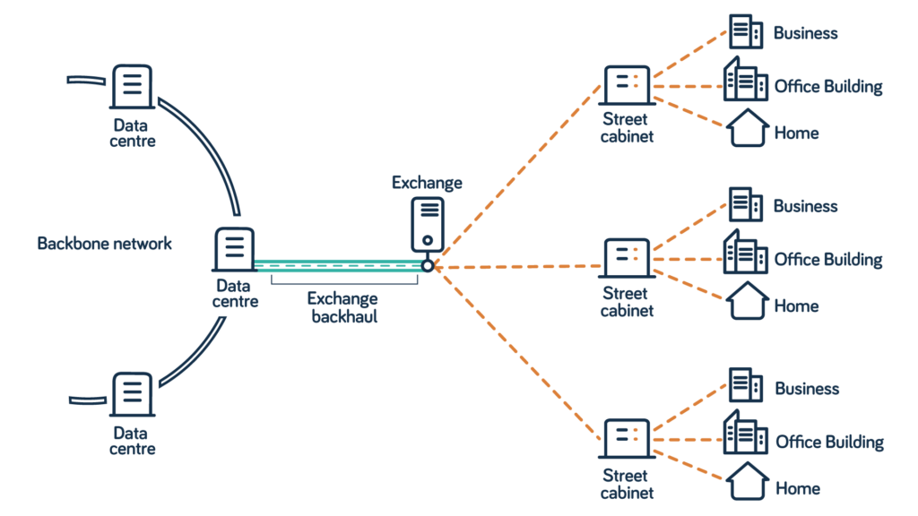 What is backhaul in networking? - Neos Networks
