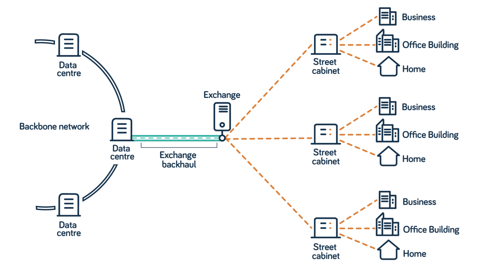 What is backhaul in networking? - Neos Networks