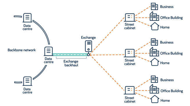 What is backhaul in networking? - Neos Networks