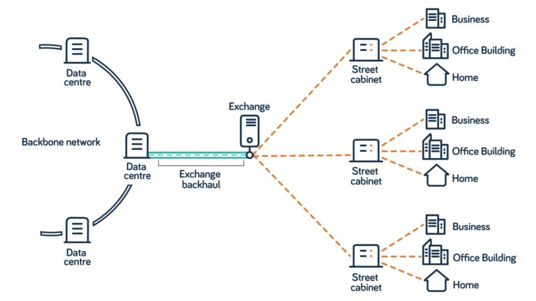What is backhaul in networking? - Neos Networks