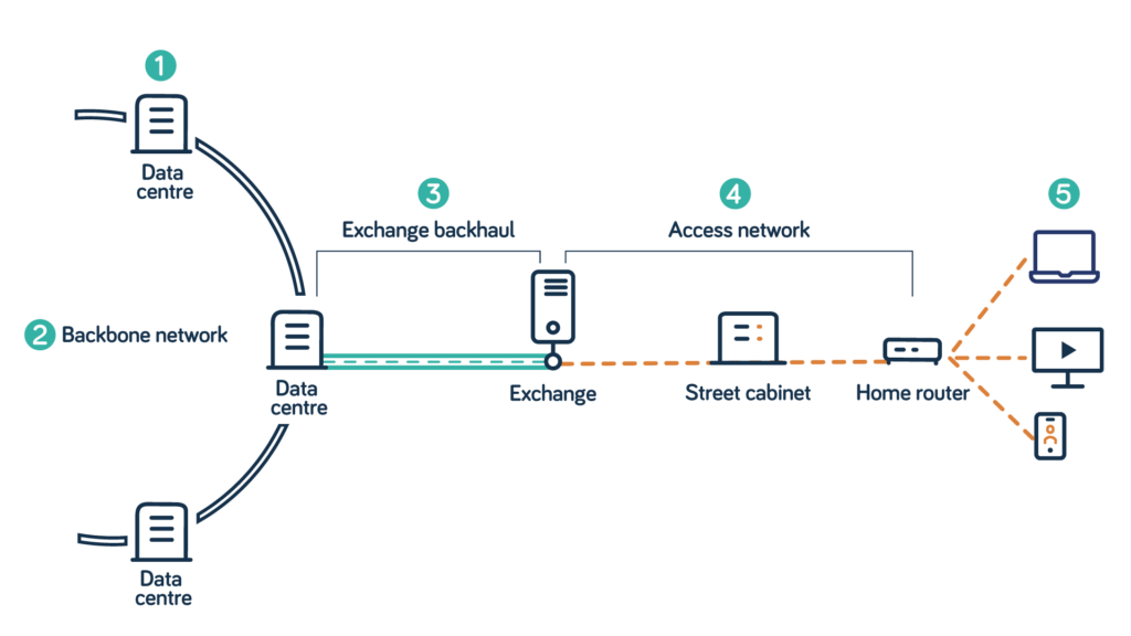 What is backhaul in networking? - Neos Networks