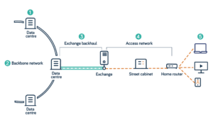 What is backhaul in networking? - Neos Networks