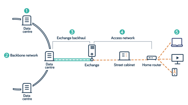 What is backhaul in networking? - Neos Networks