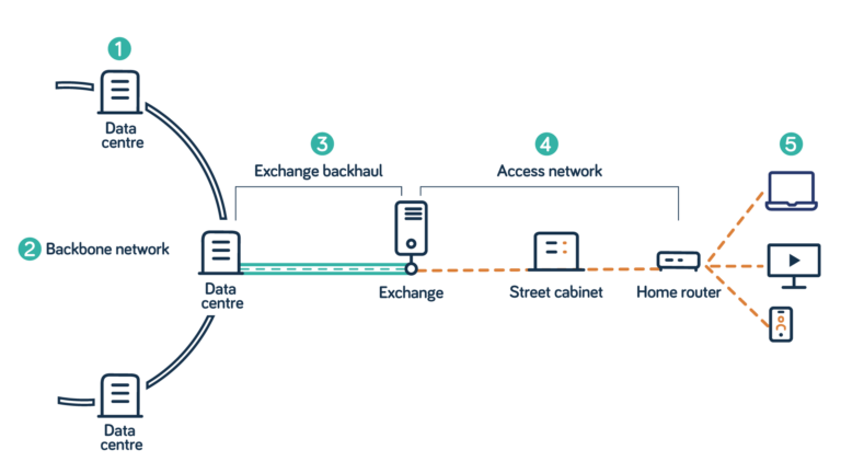 What is backhaul in networking? - Neos Networks