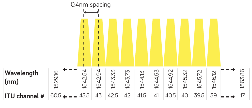 What is DWDM (Dense Wavelength Division Multiplexing)? - Neos