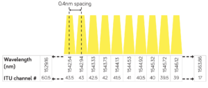 What is DWDM (Dense Wavelength Division Multiplexing)? - Neos