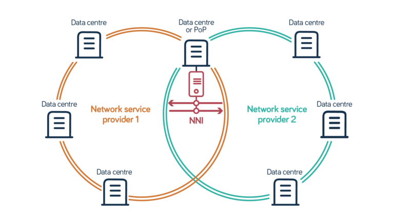 What is a network-to-network interface (NNI)? - Neos Networks