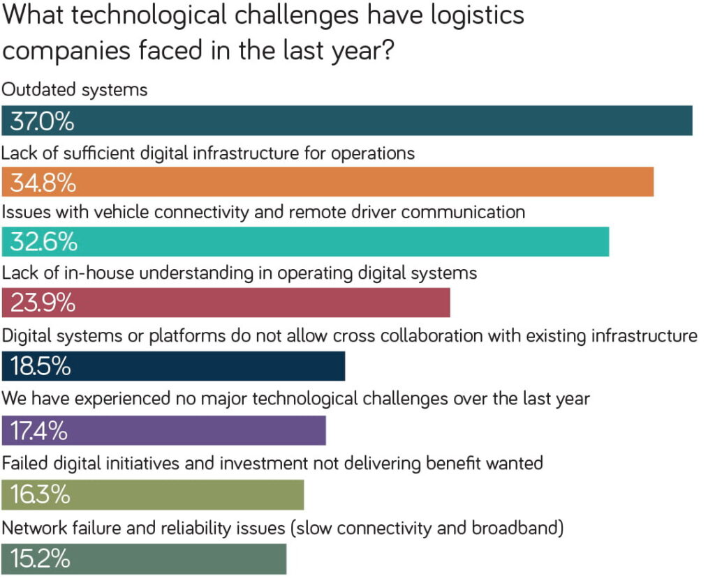 The 2024 UK logistics digital infrastructure report - Neos Networks