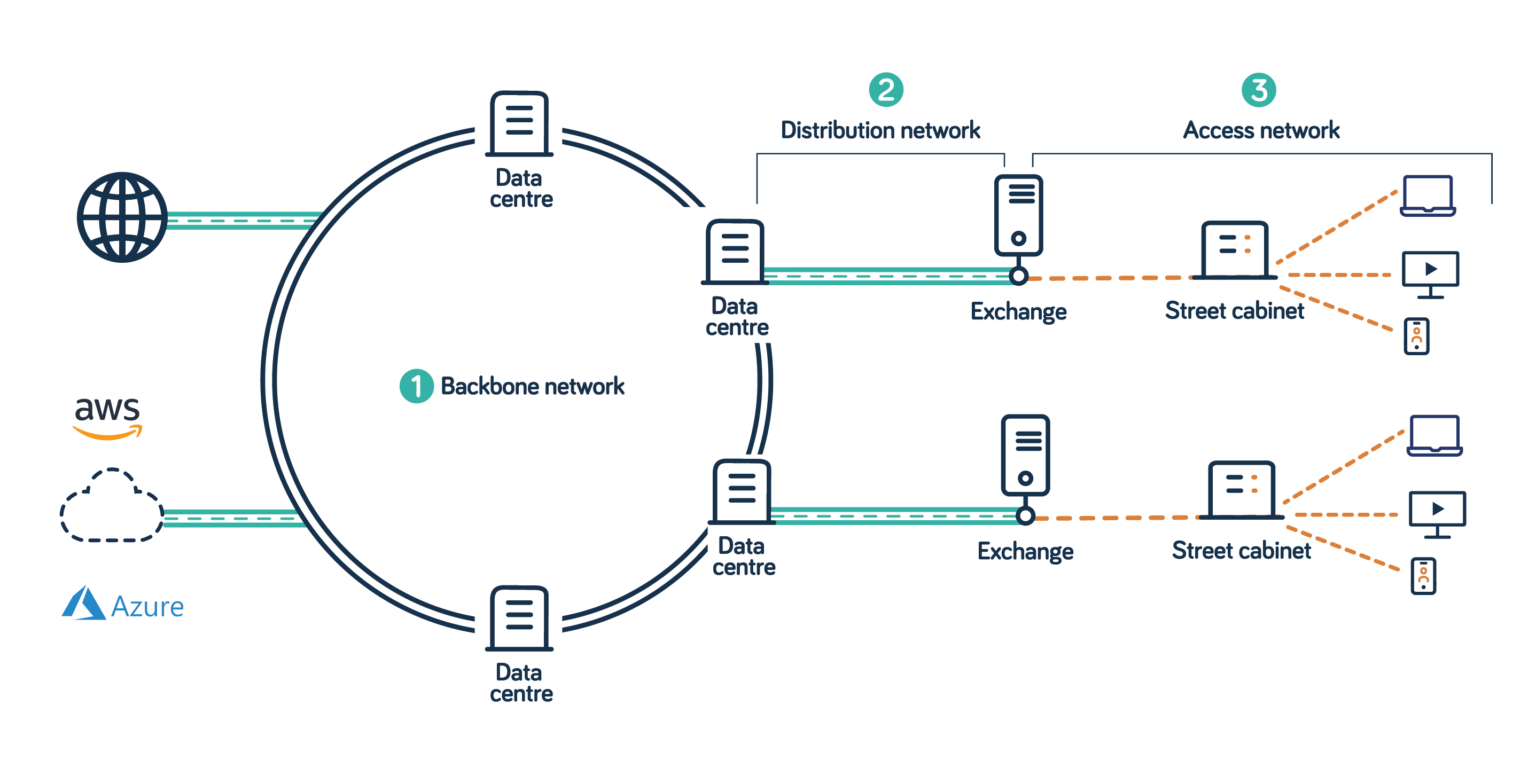 What is a backbone network? - Neos Networks