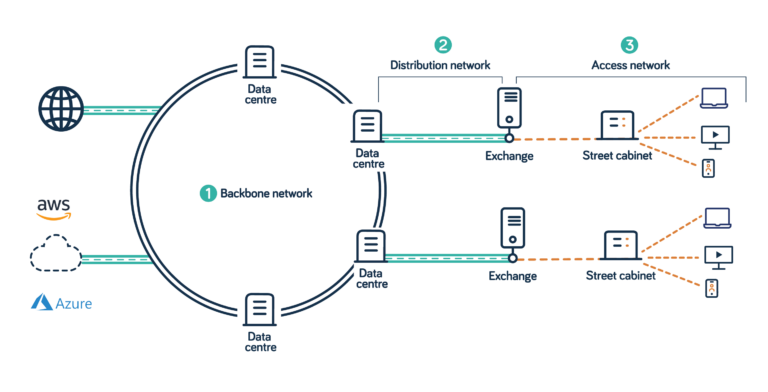 What is a backbone network? - Neos Networks