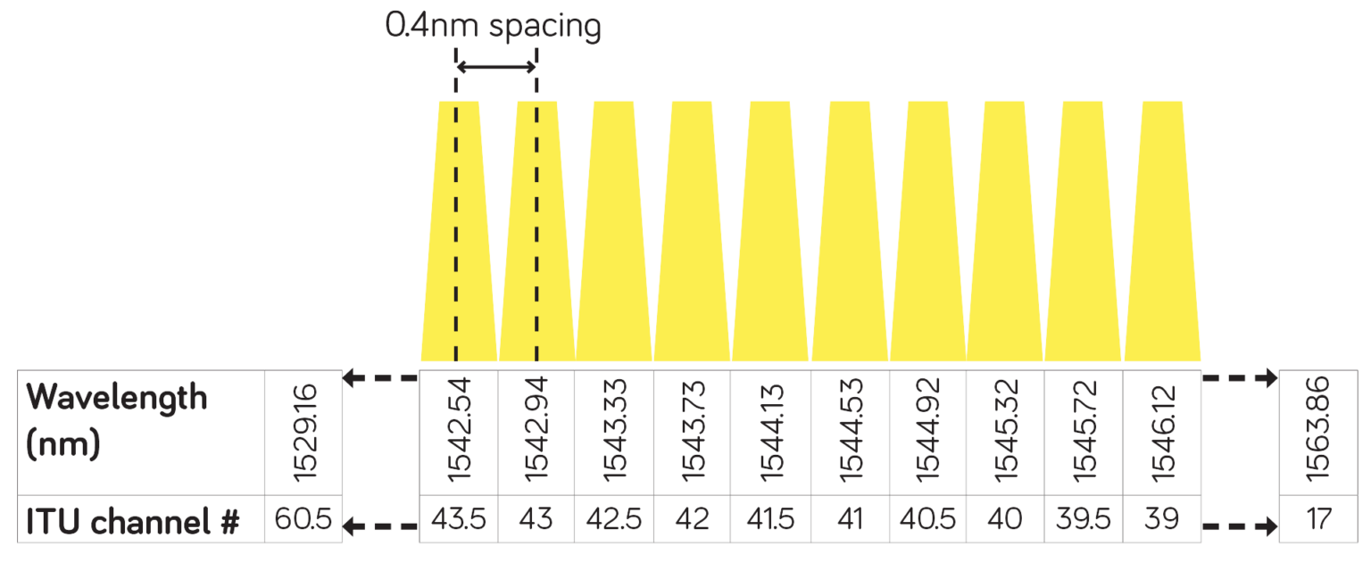 What are optical wavelengths? | Neos Networks