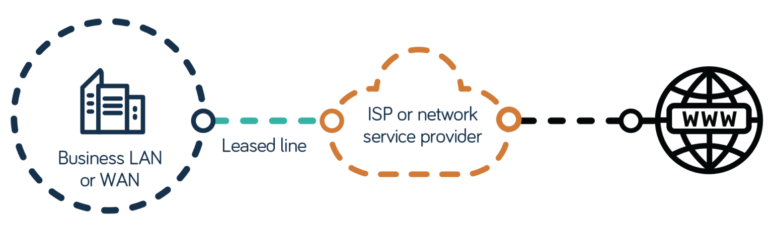 What is Dedicated Internet Access (DIA)? | Neos Networks