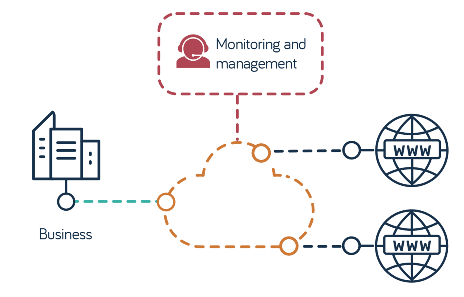 What is Dedicated Internet Access (DIA)? | Neos Networks