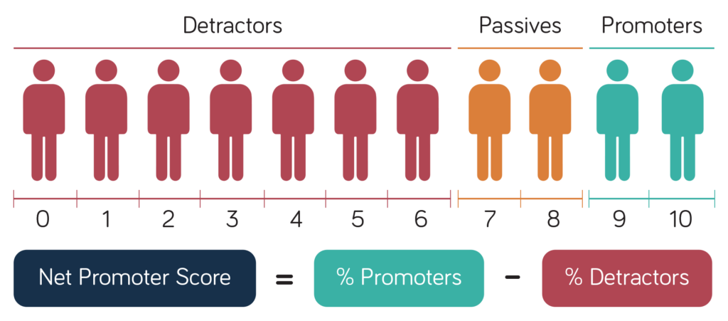 Why NPS scores matter in the telecoms sector - Neos Networks