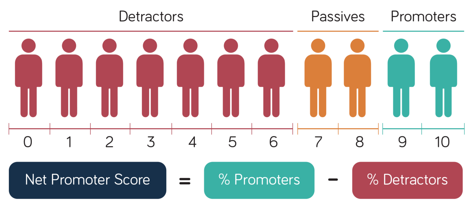 Why NPS scores matter in the telecoms sector - Neos Networks