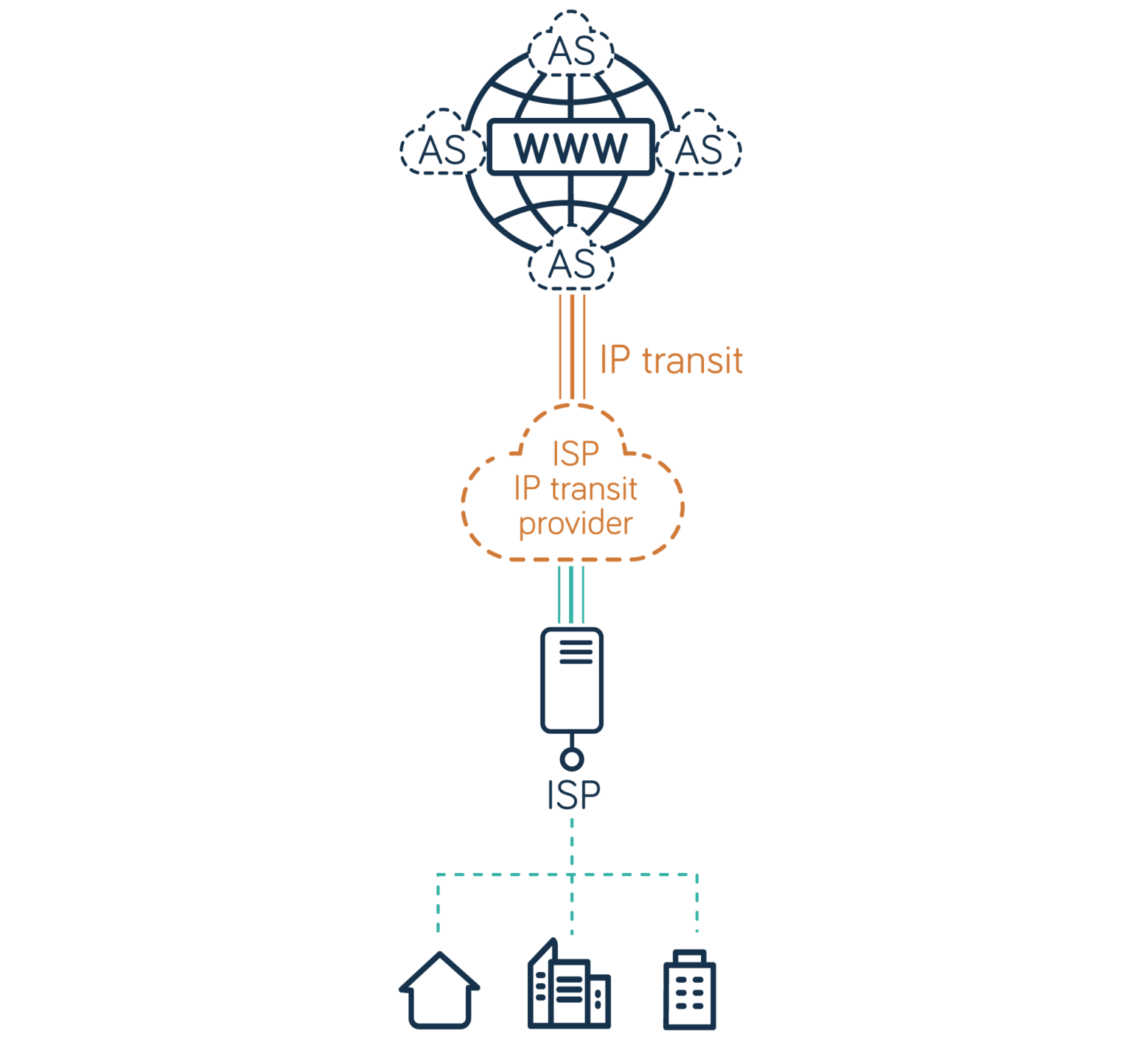 What is IP transit? Definition, how it works, uses - Neos Networks