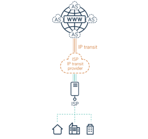 What is IP transit? Definition, how it works, uses - Neos Networks