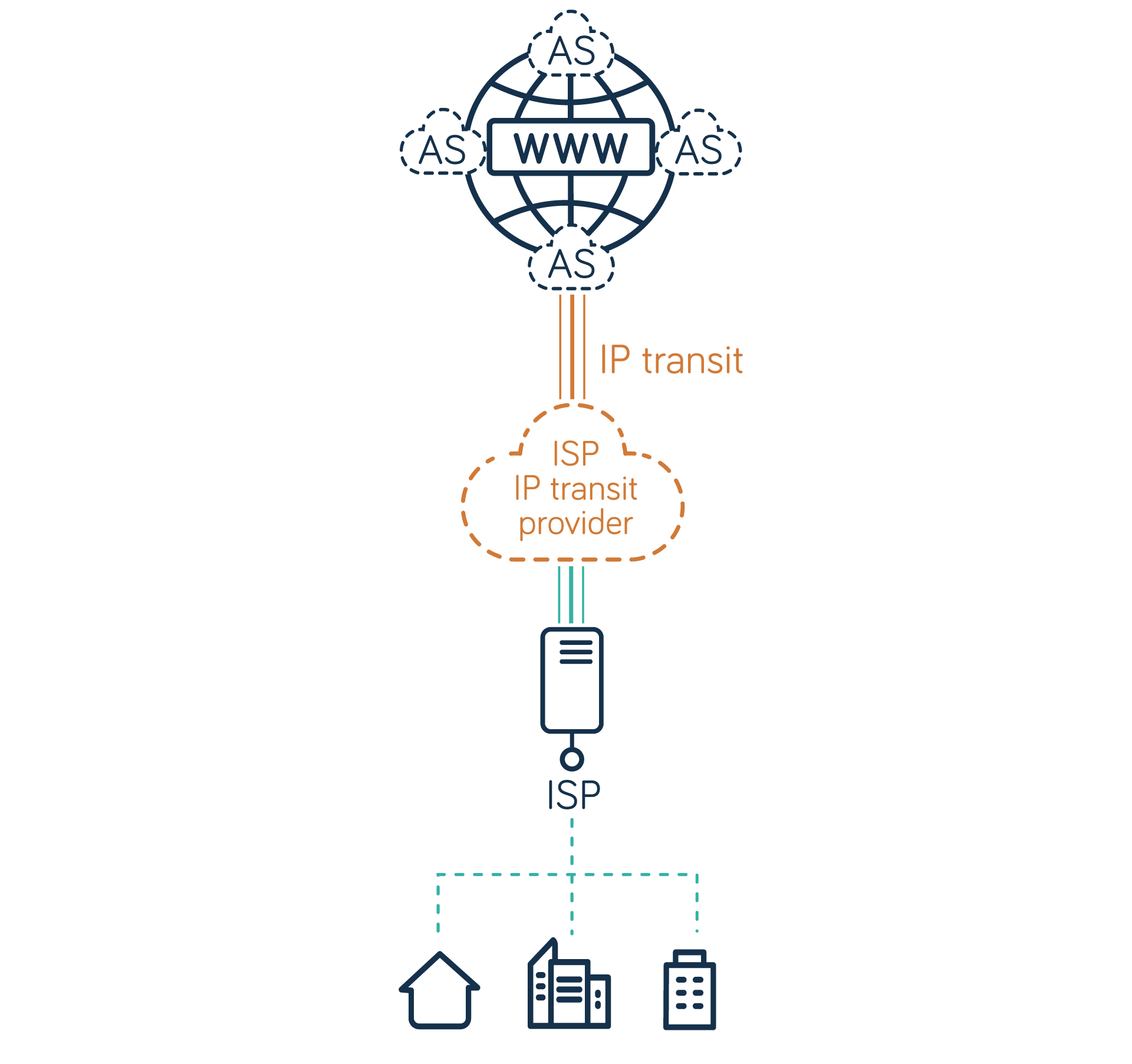 What is IP transit? Definition, how it works, uses - Neos Networks