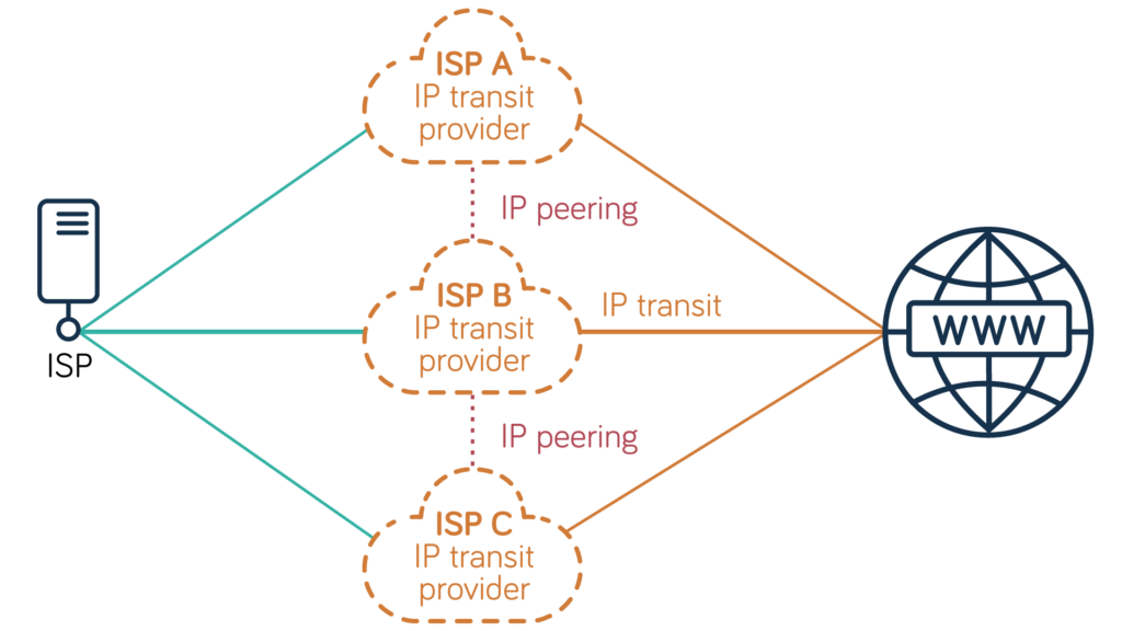 What is IP transit? Definition, how it works, uses - Neos Networks