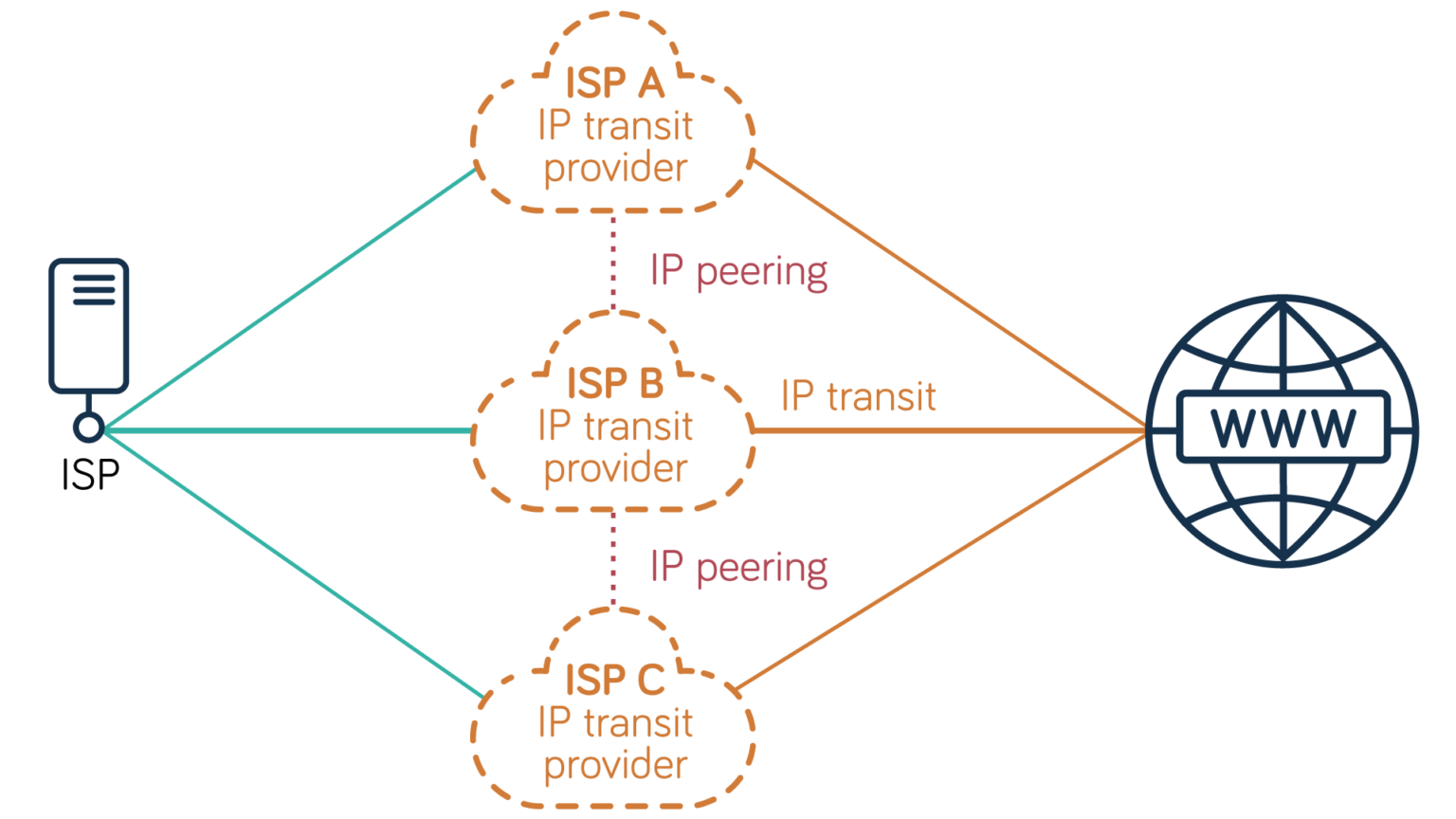What is IP transit? Definition, how it works, uses - Neos Networks