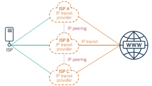 What is IP transit? Definition, how it works, uses - Neos Networks