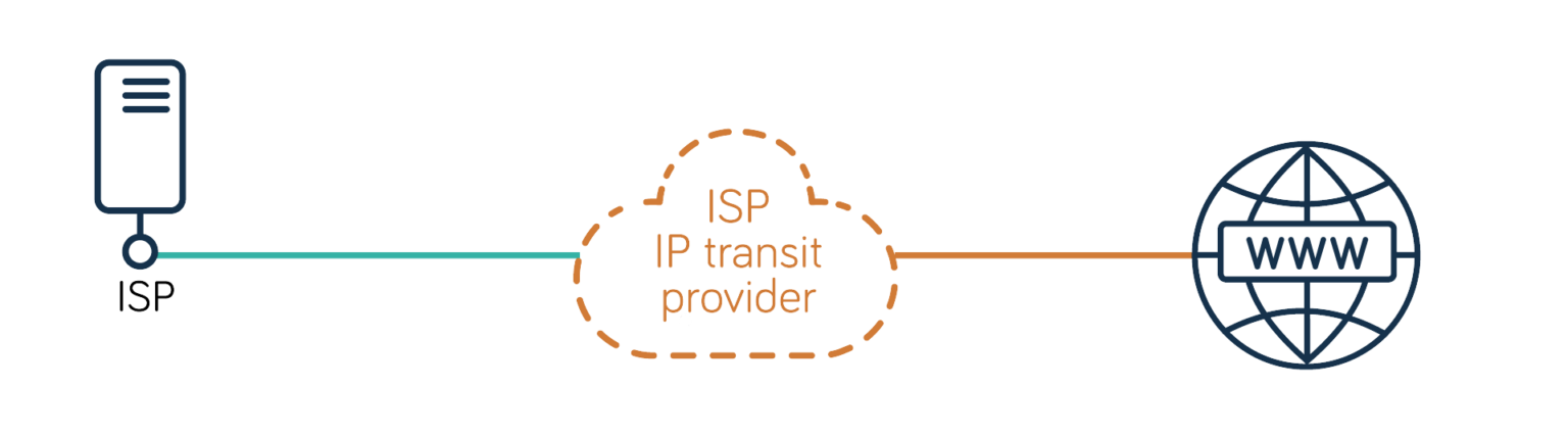 What is IP transit? Definition, how it works, uses - Neos Networks