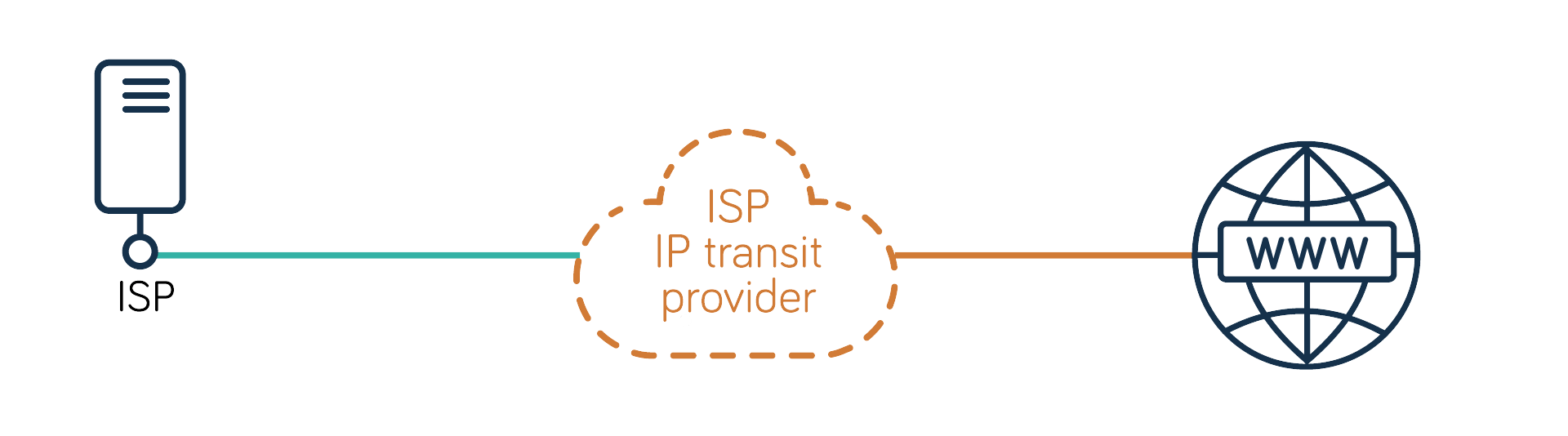 What is IP transit? Definition, how it works, uses - Neos Networks