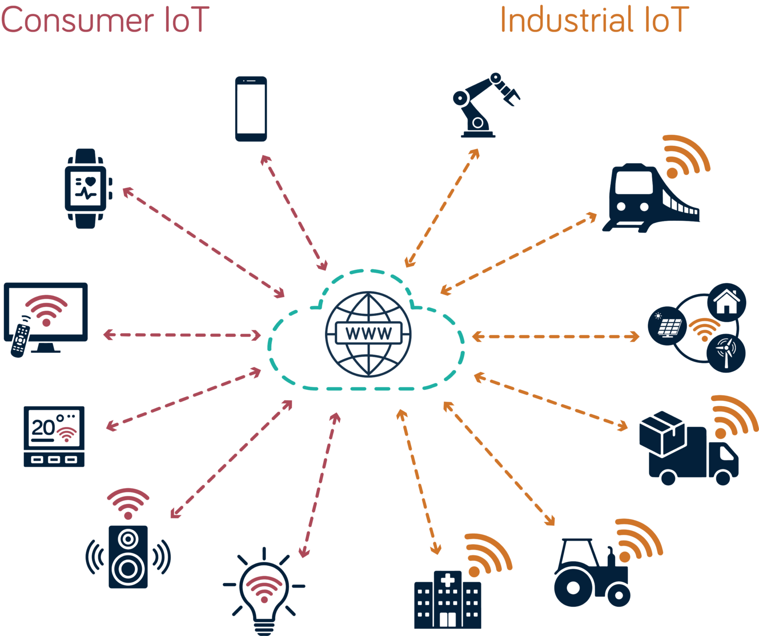 What is IIoT (Industrial Internet of Things)? | Neos Networks