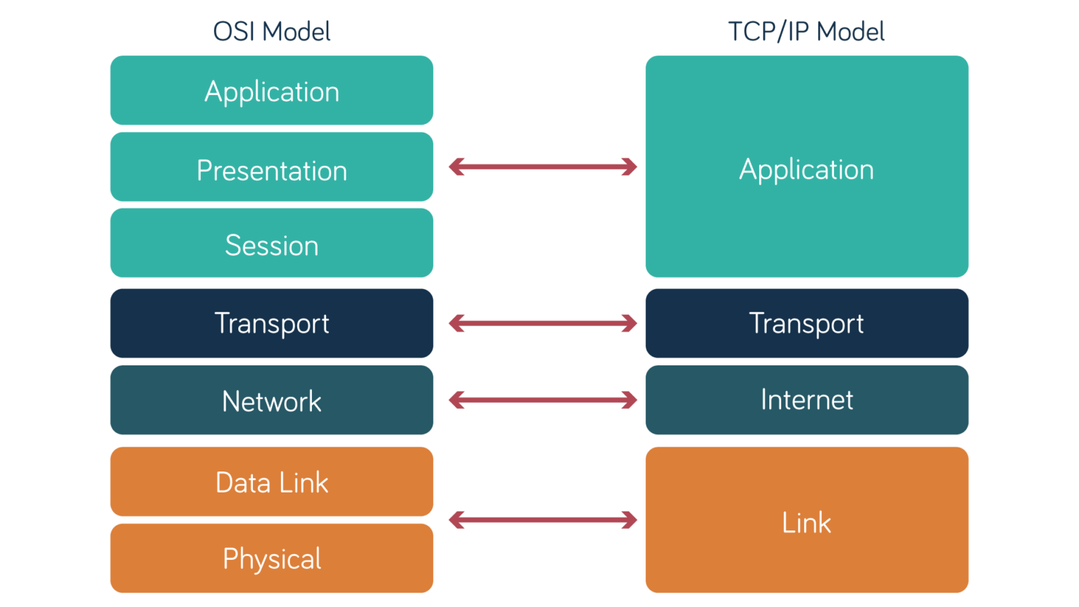 What is the OSI model? | Neos Networks