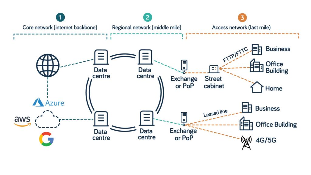Core Network Vs Access Network Explained Neos Networks