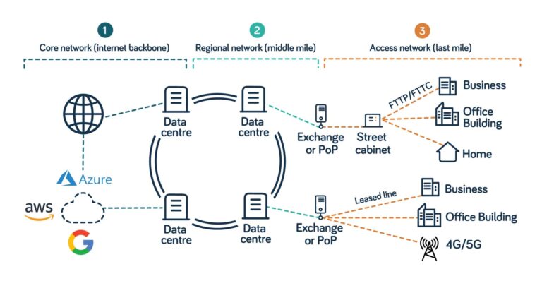 Core network vs access network explained | Neos Networks