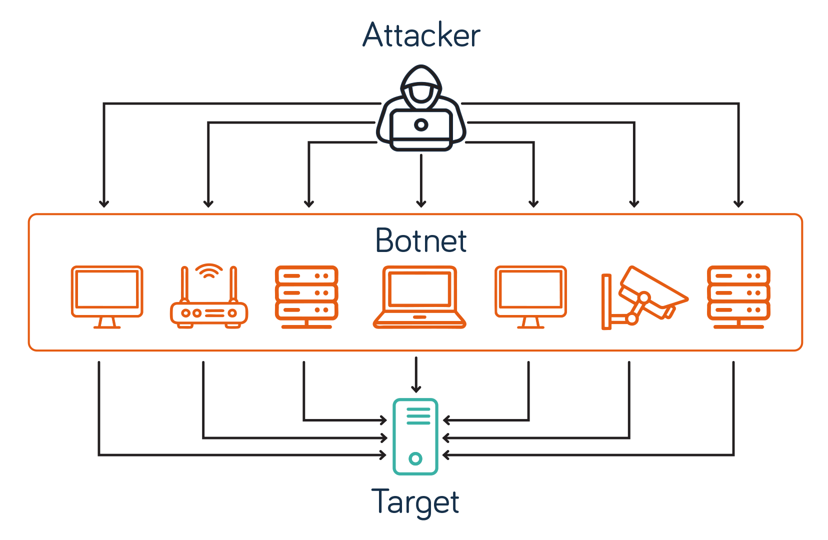 Prevent DDoS attacks – expert advice for protecting your business